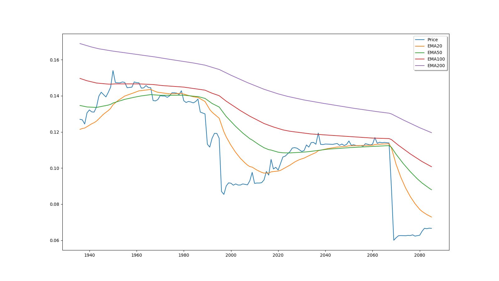 Bitcoin 2 Exponential Moving Averages