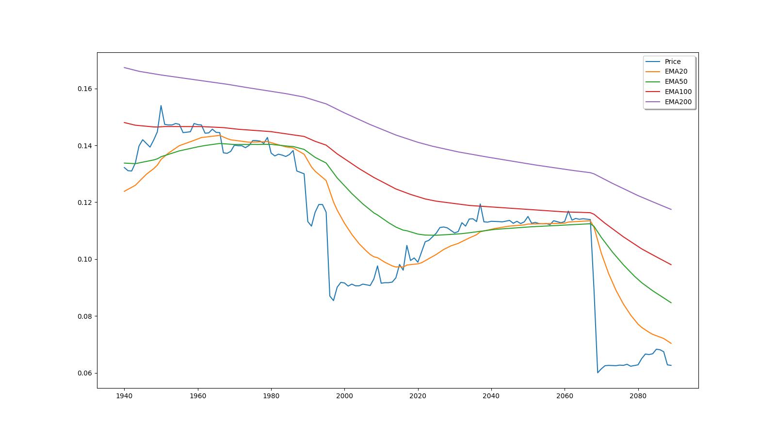 Bitcoin 2 Exponential Moving Averages