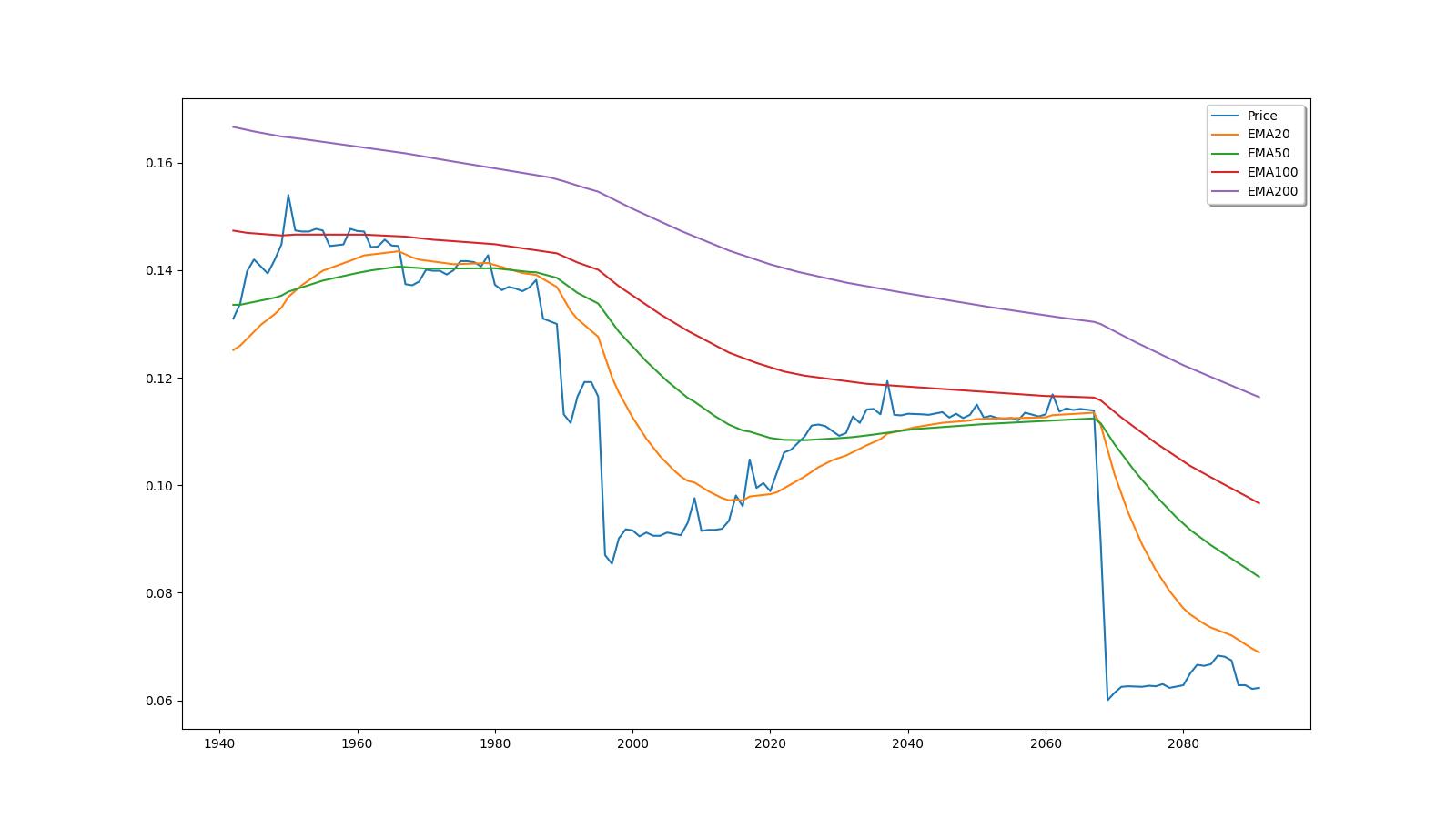 Bitcoin 2 Exponential Moving Averages