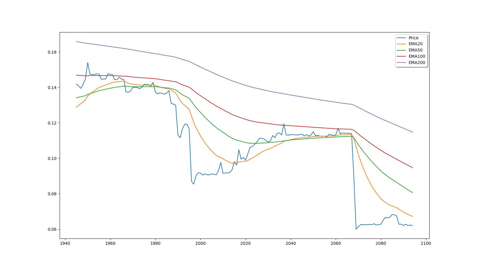Bitcoin 2 Exponential Moving Averages