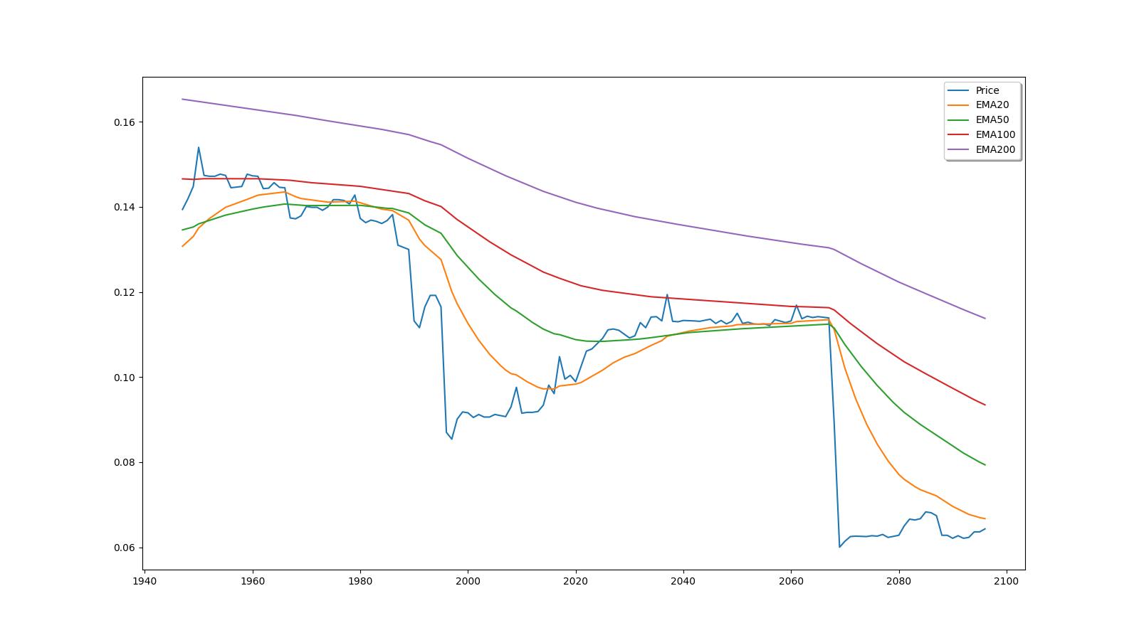 Bitcoin 2 Exponential Moving Averages
