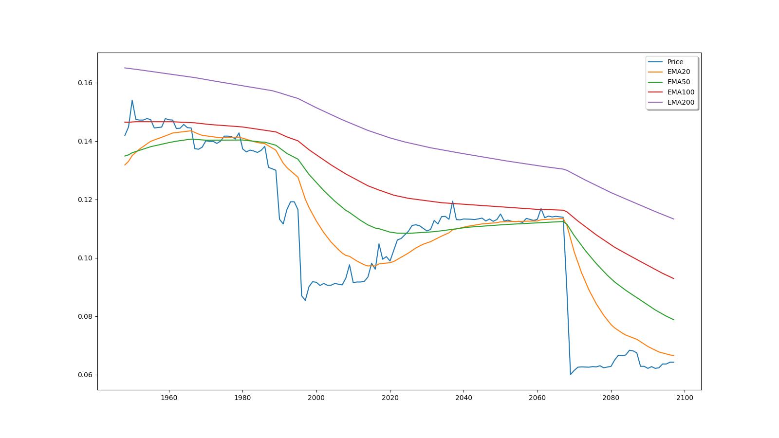 Bitcoin 2 Exponential Moving Averages