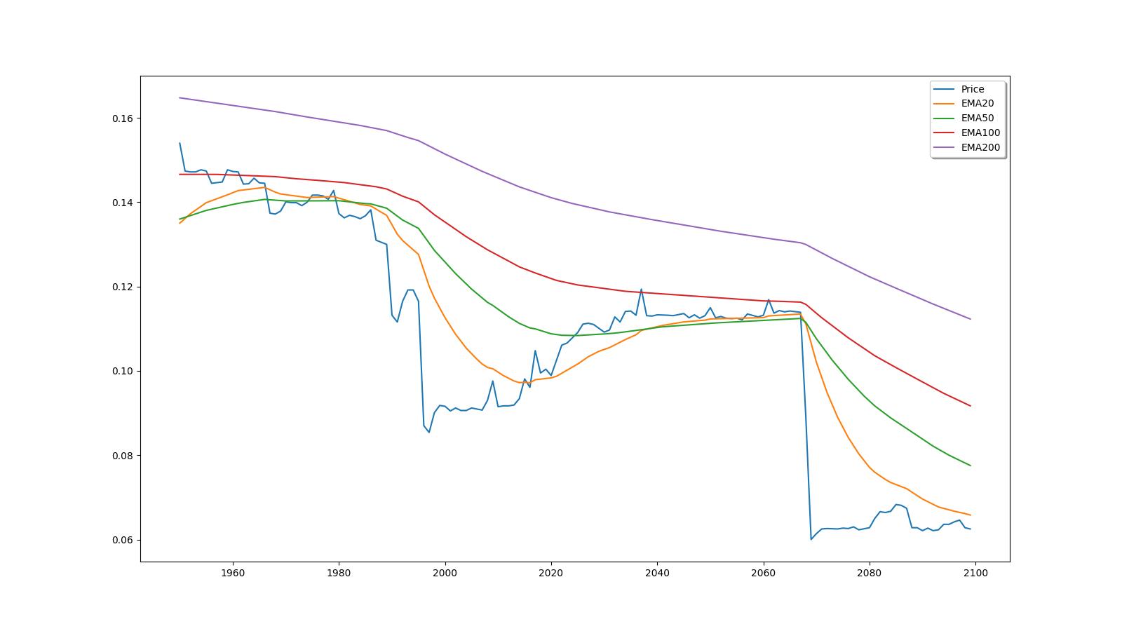 Bitcoin 2 Exponential Moving Averages
