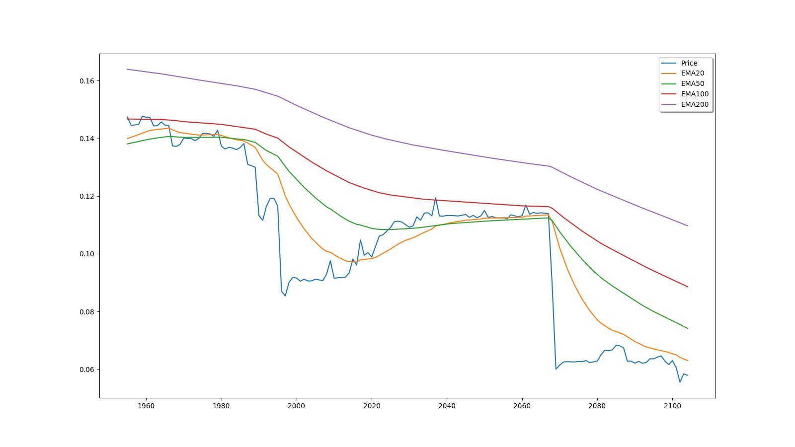 Bitcoin 2 Exponential Moving Averages