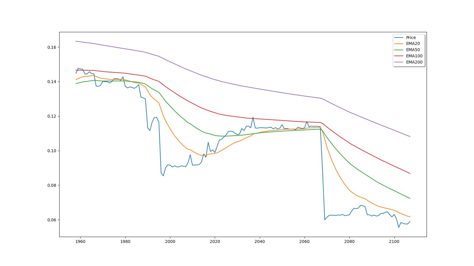 Bitcoin 2 Exponential Moving Averages