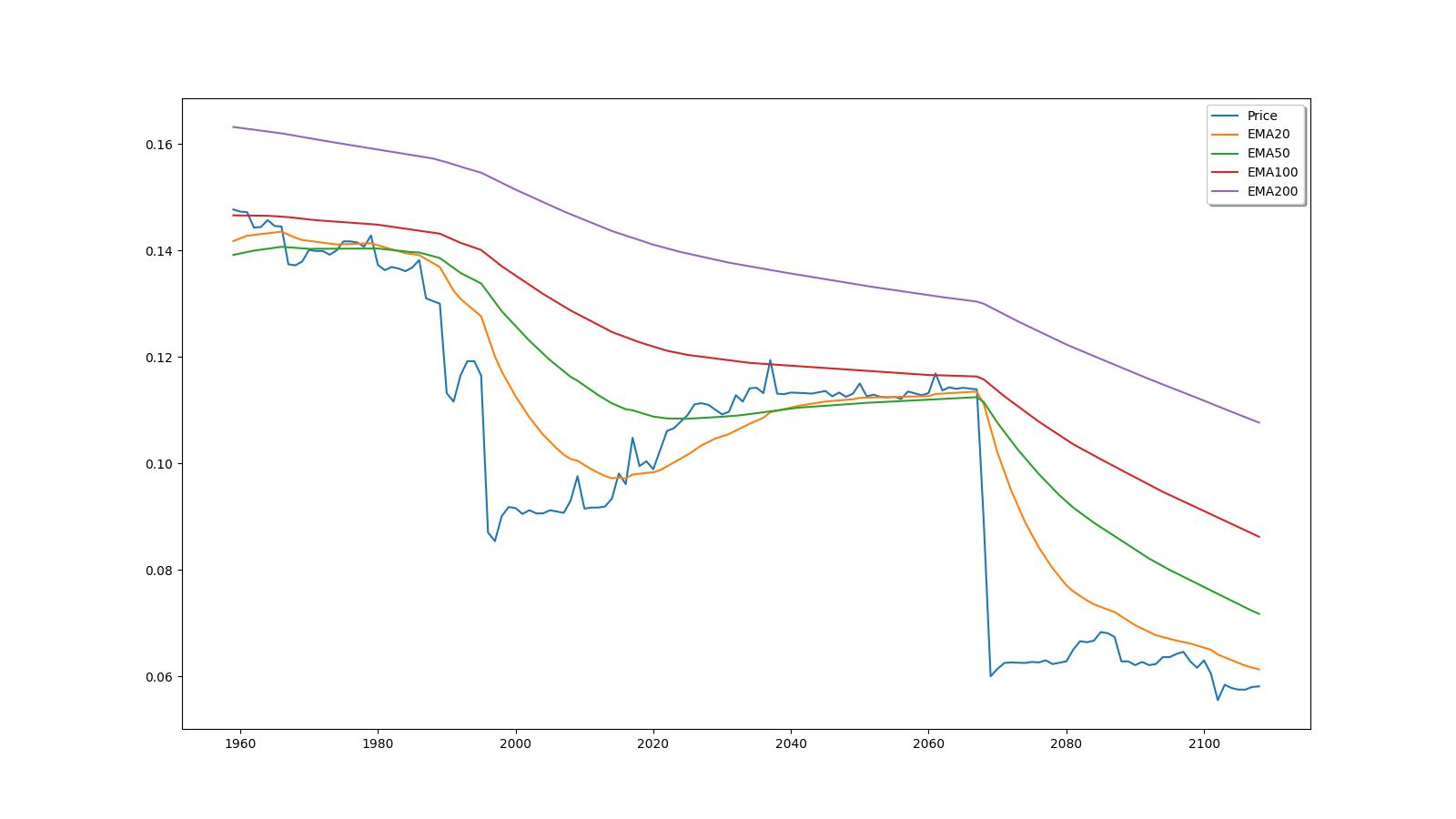 Bitcoin 2 Exponential Moving Averages