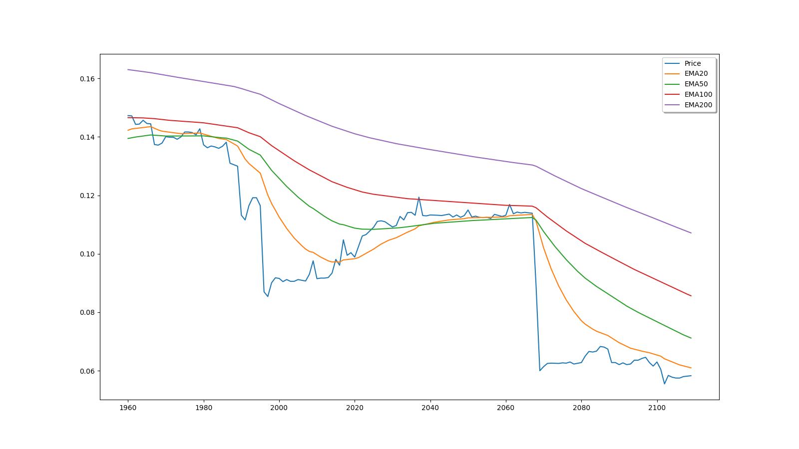 Bitcoin 2 Exponential Moving Averages