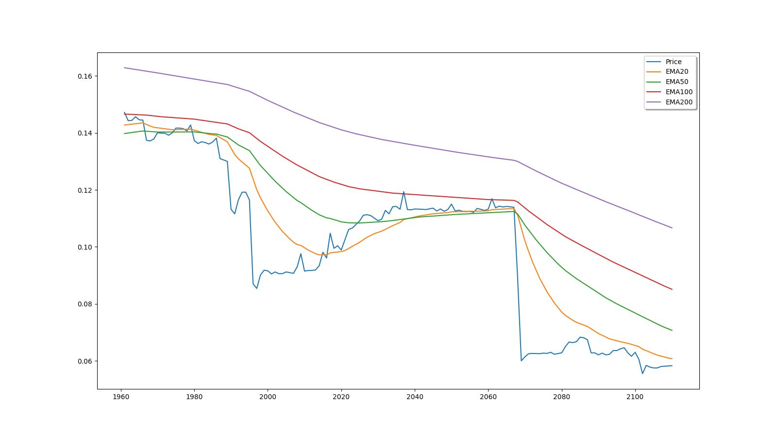 Bitcoin 2 Exponential Moving Averages