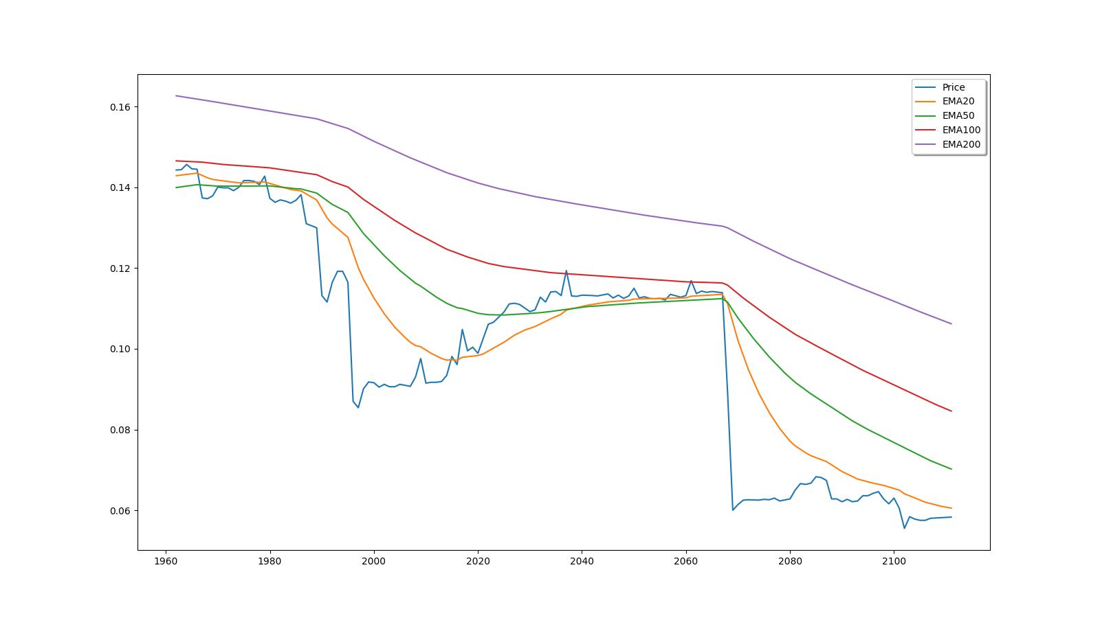 Bitcoin 2 Exponential Moving Averages