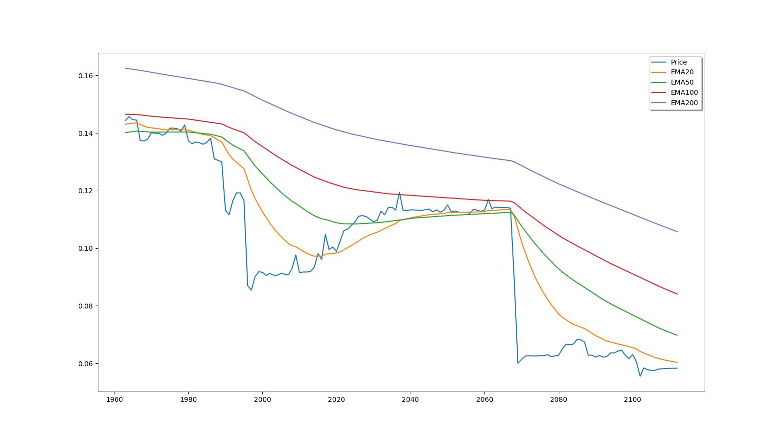 Bitcoin 2 Exponential Moving Averages