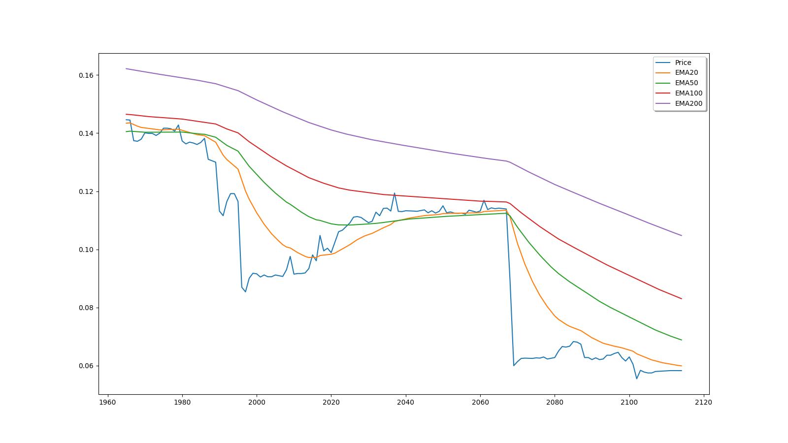 Bitcoin 2 Exponential Moving Averages