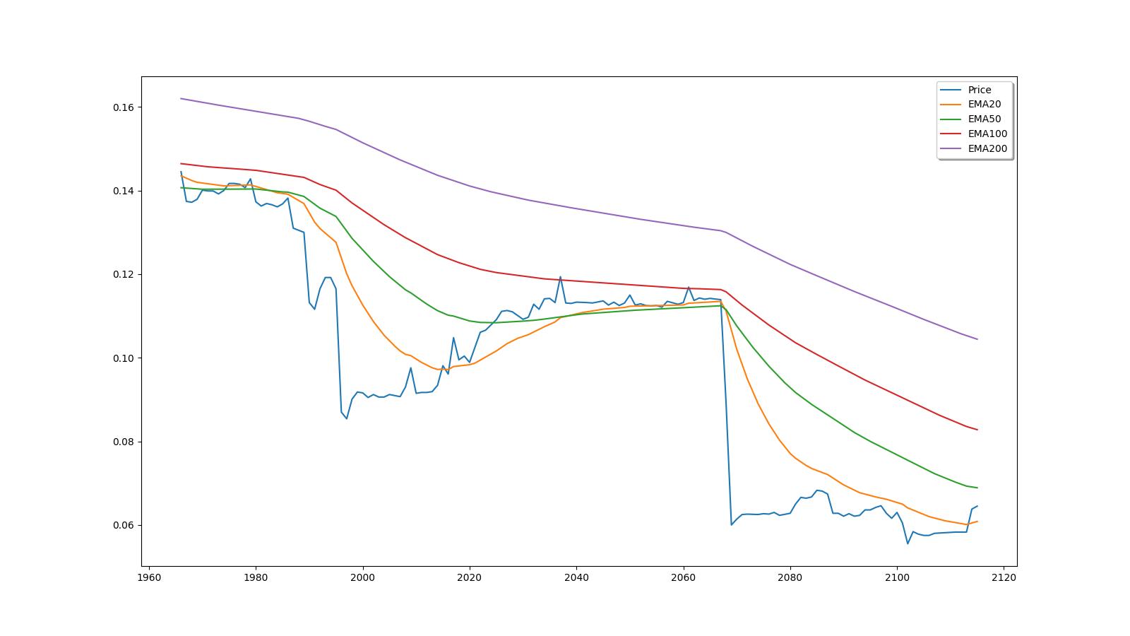 Bitcoin 2 Exponential Moving Averages