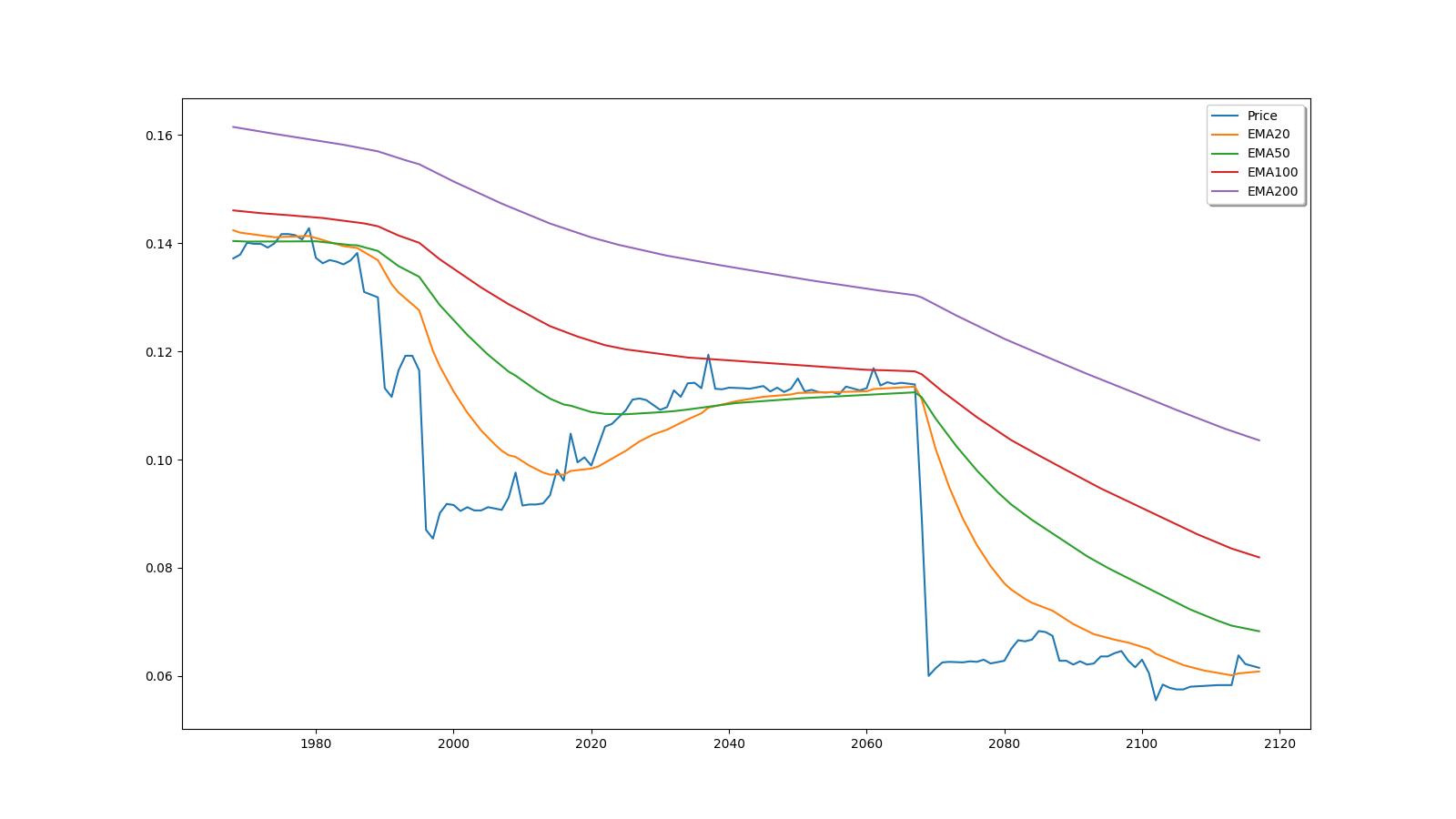 Bitcoin 2 Exponential Moving Averages