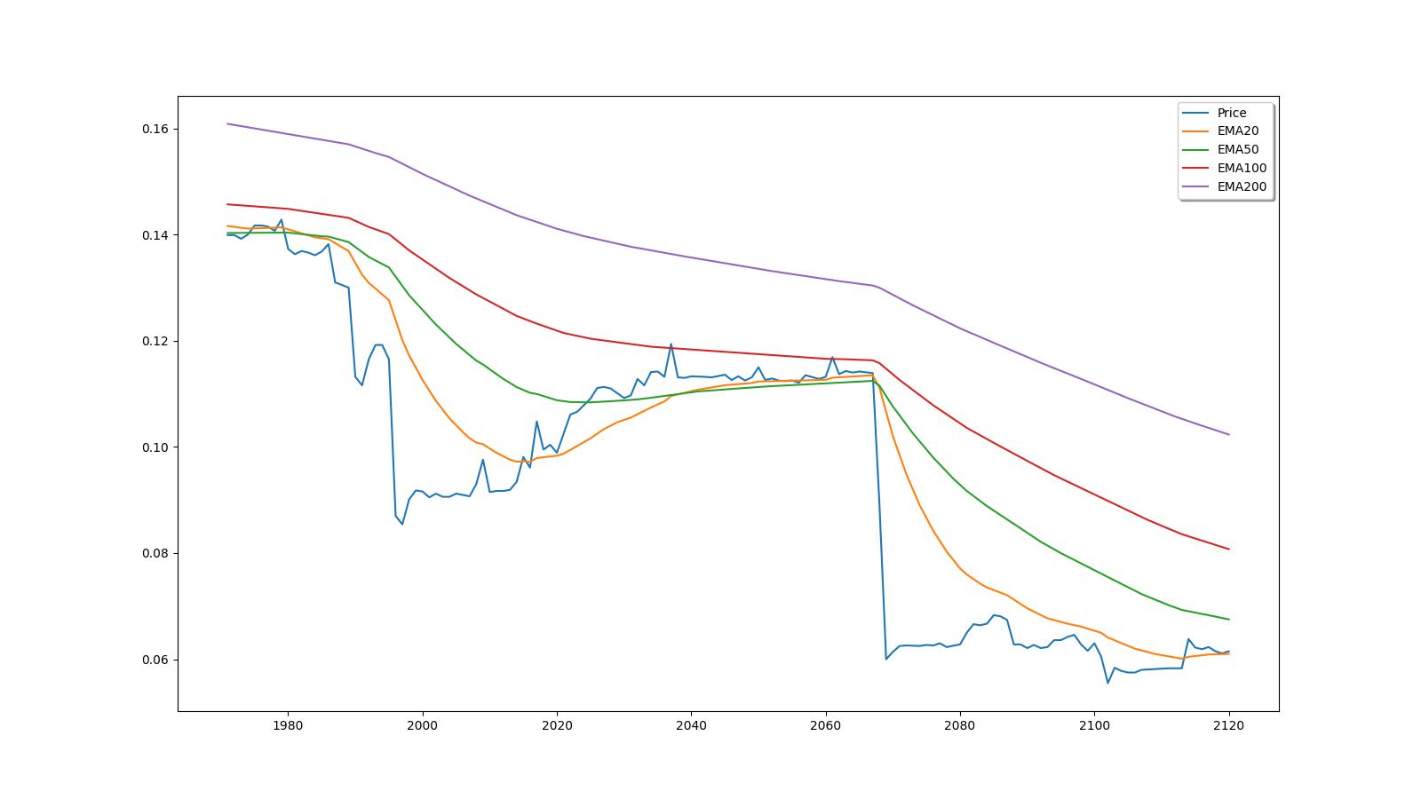 Bitcoin 2 Exponential Moving Averages