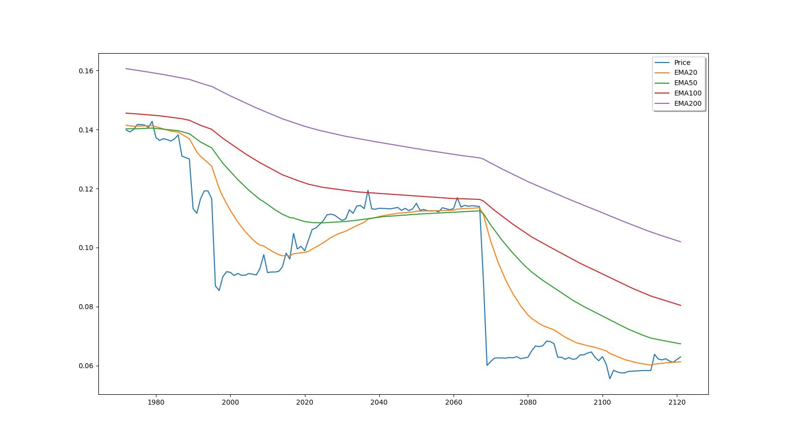 Bitcoin 2 Exponential Moving Averages