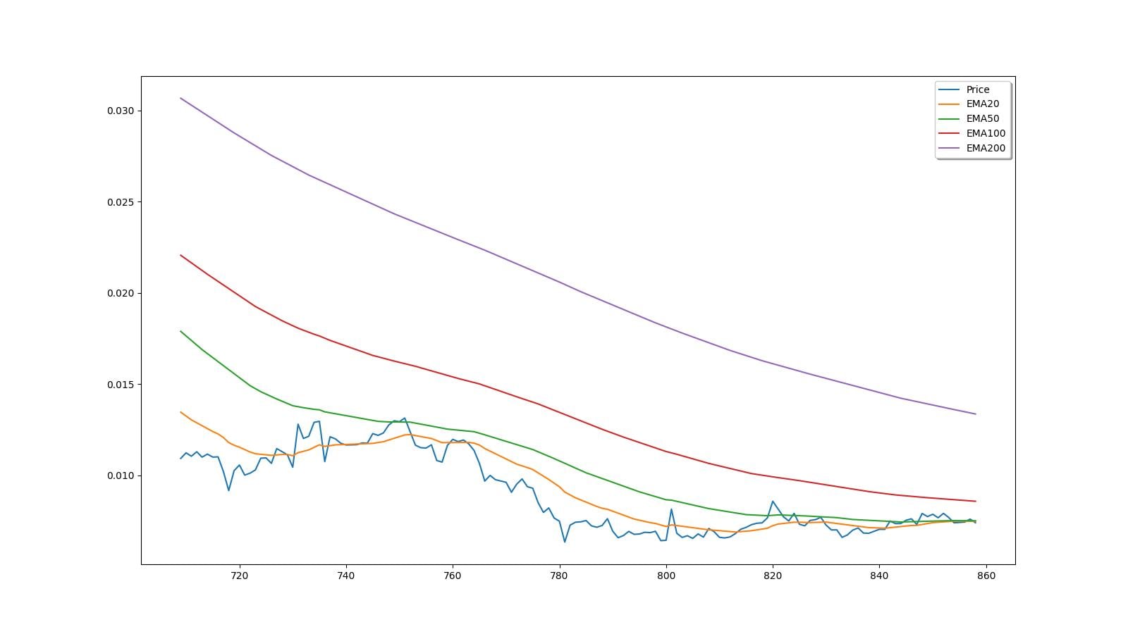 Bitcoin20 Exponential Moving Averages