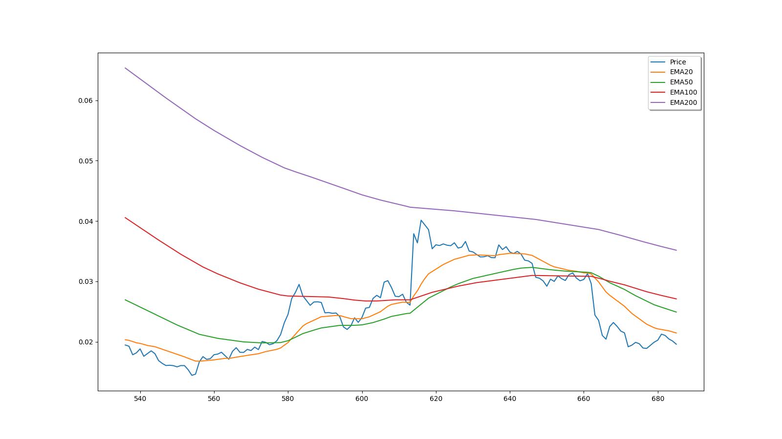 Bitcoin20 Exponential Moving Averages