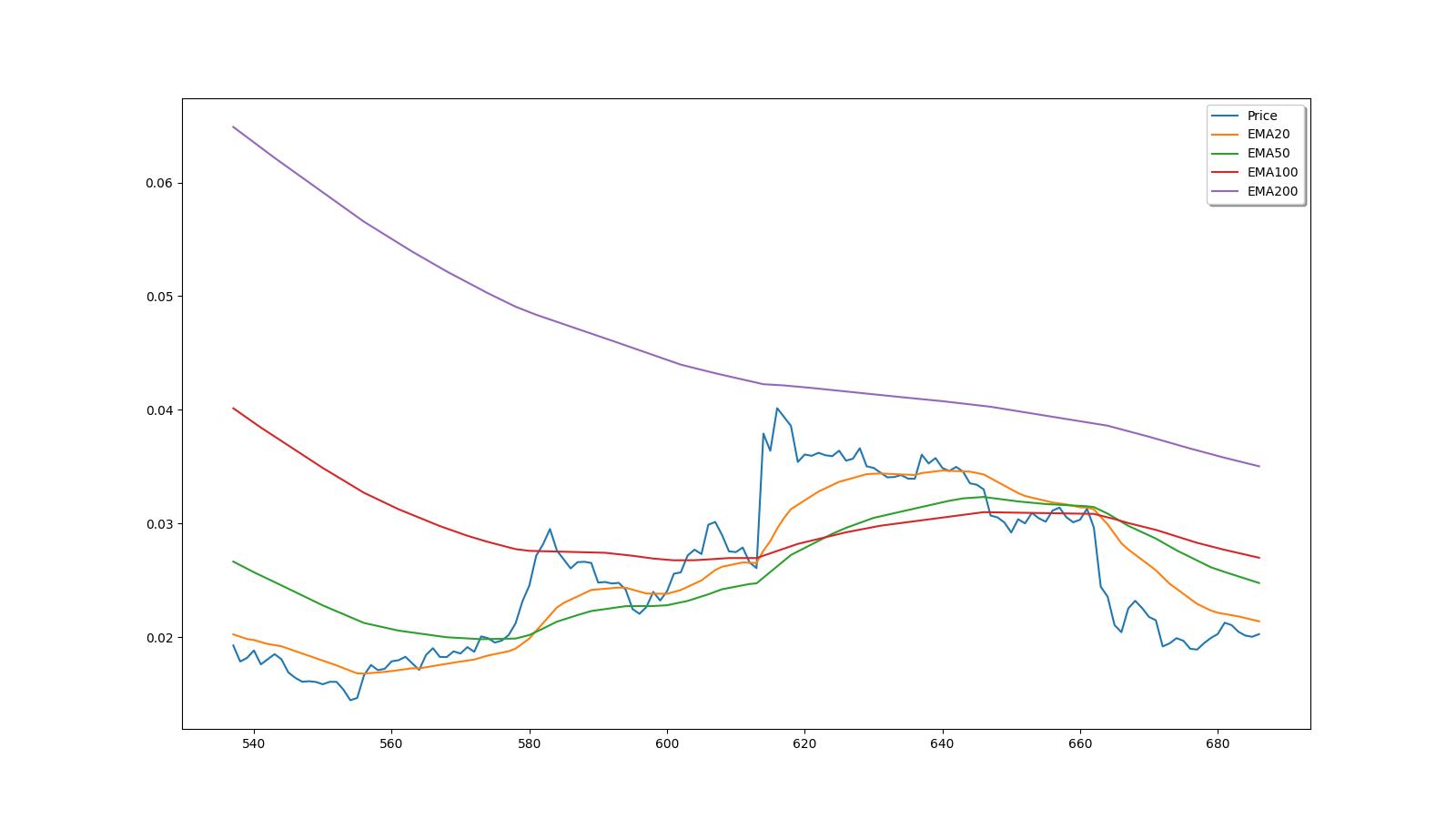 Bitcoin20 Exponential Moving Averages