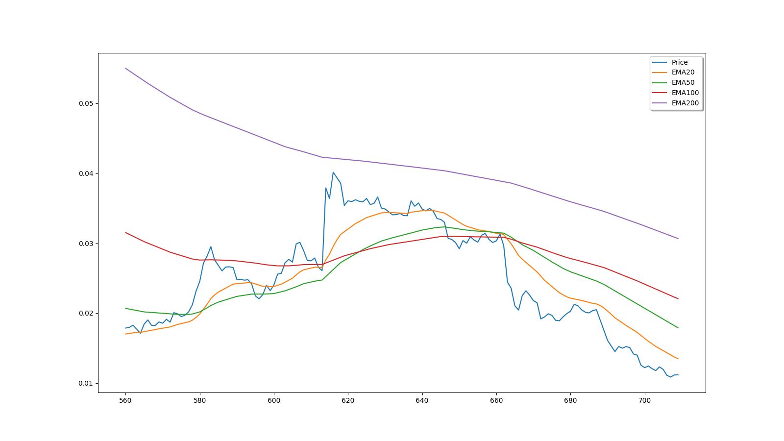 Bitcoin20 Exponential Moving Averages