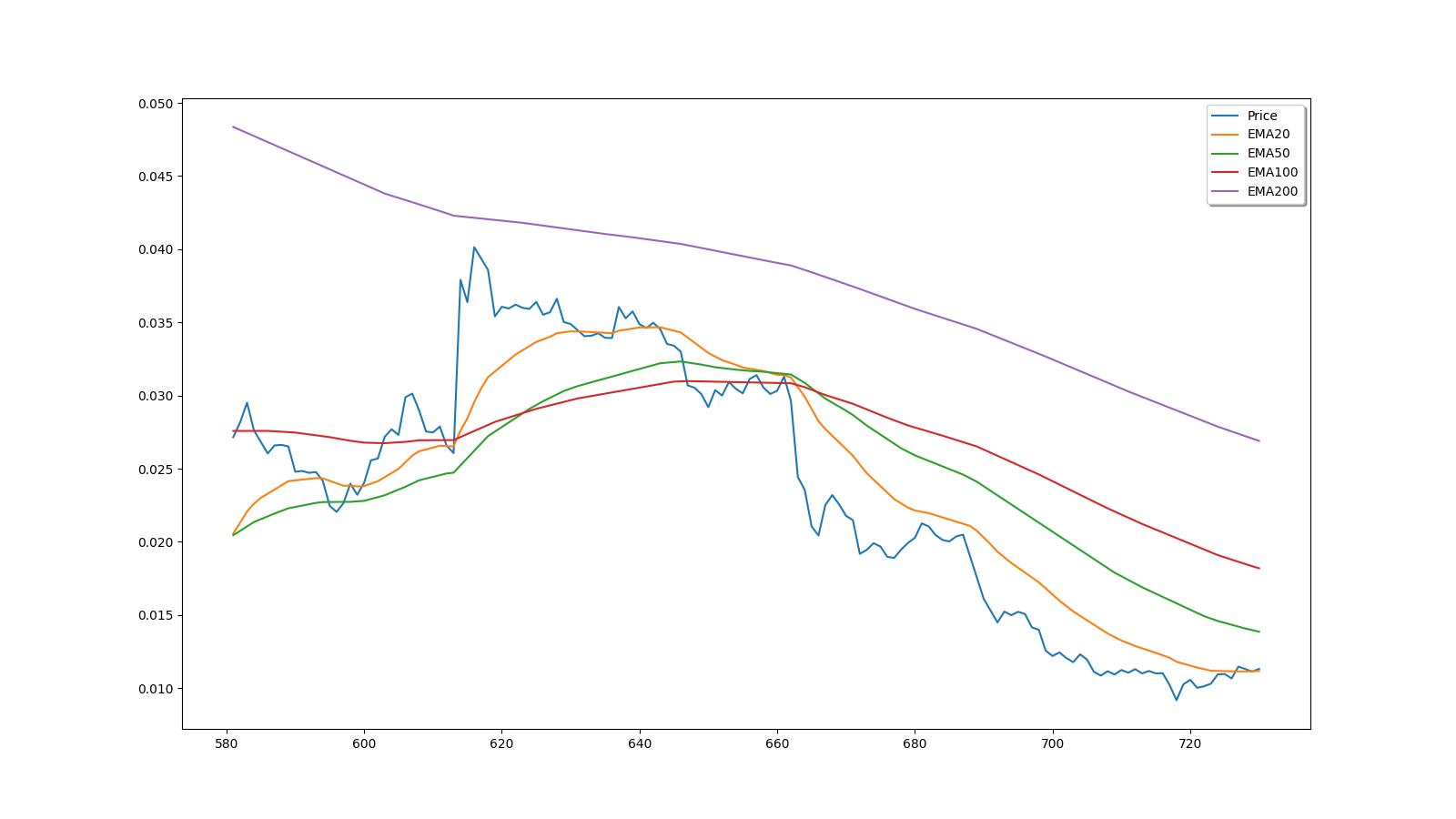 Bitcoin20 Exponential Moving Averages