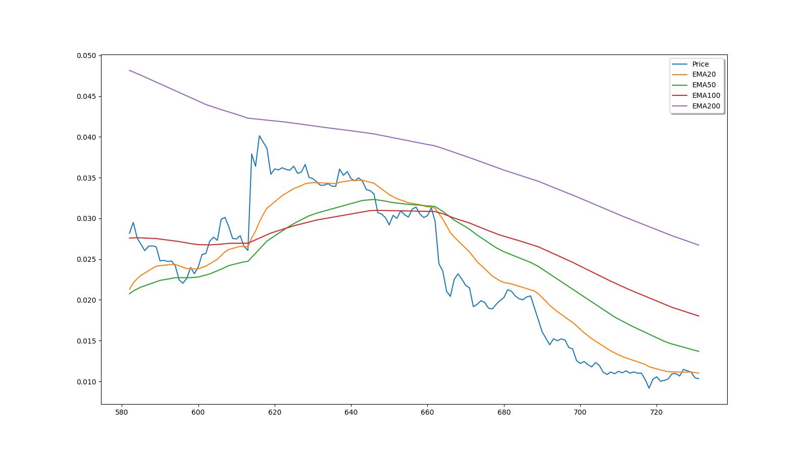 Bitcoin20 Exponential Moving Averages