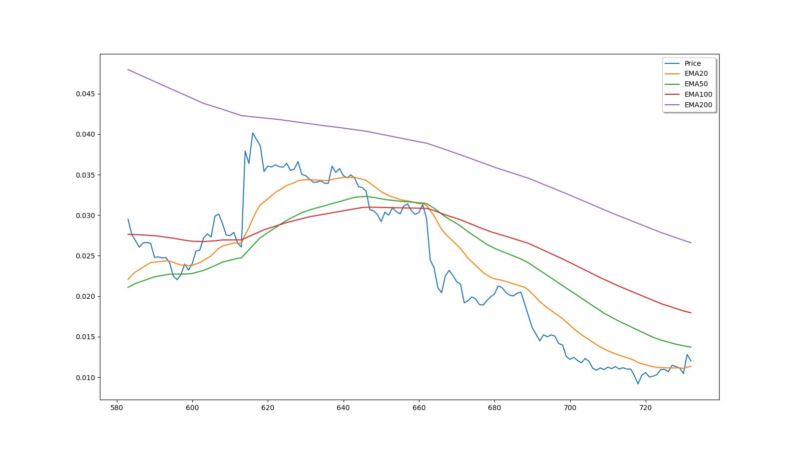 Bitcoin20 Exponential Moving Averages