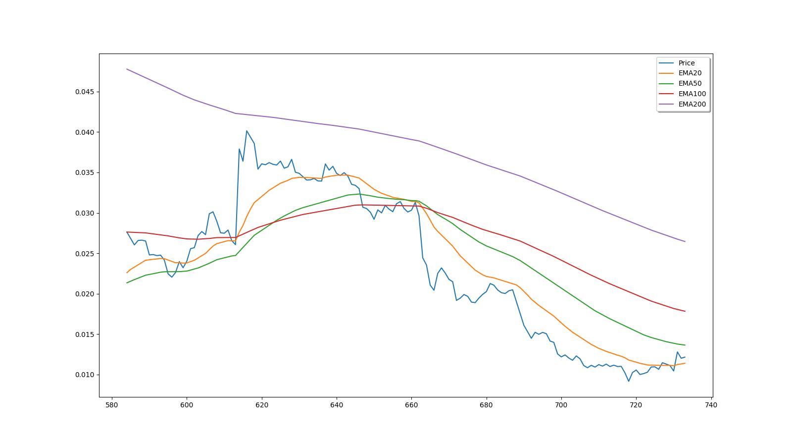 Bitcoin20 Exponential Moving Averages