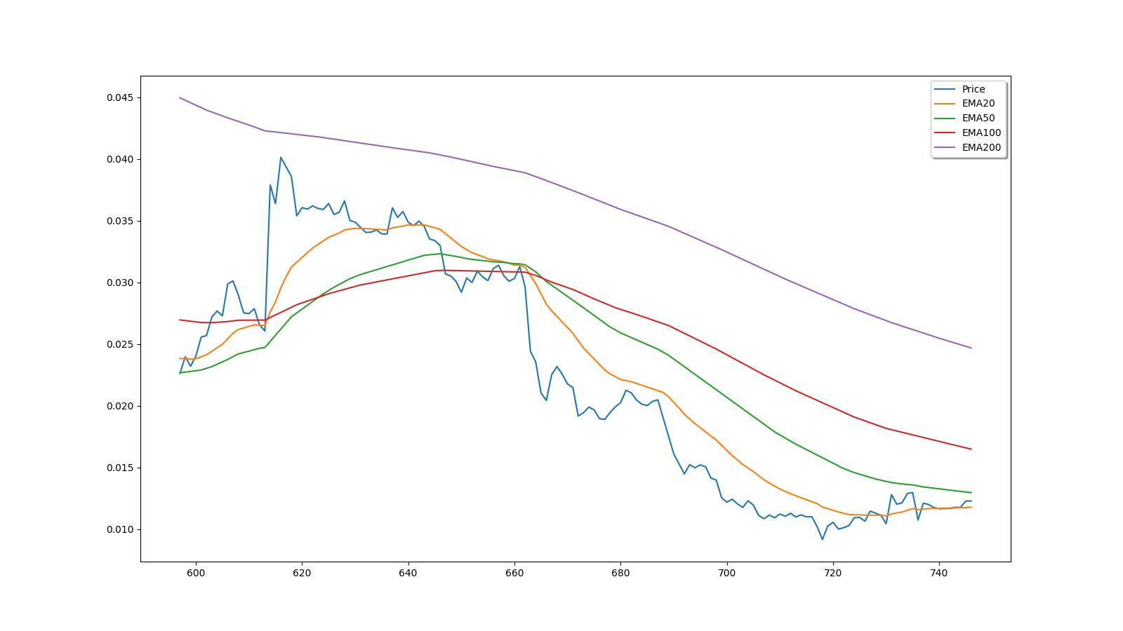 Bitcoin20 Exponential Moving Averages