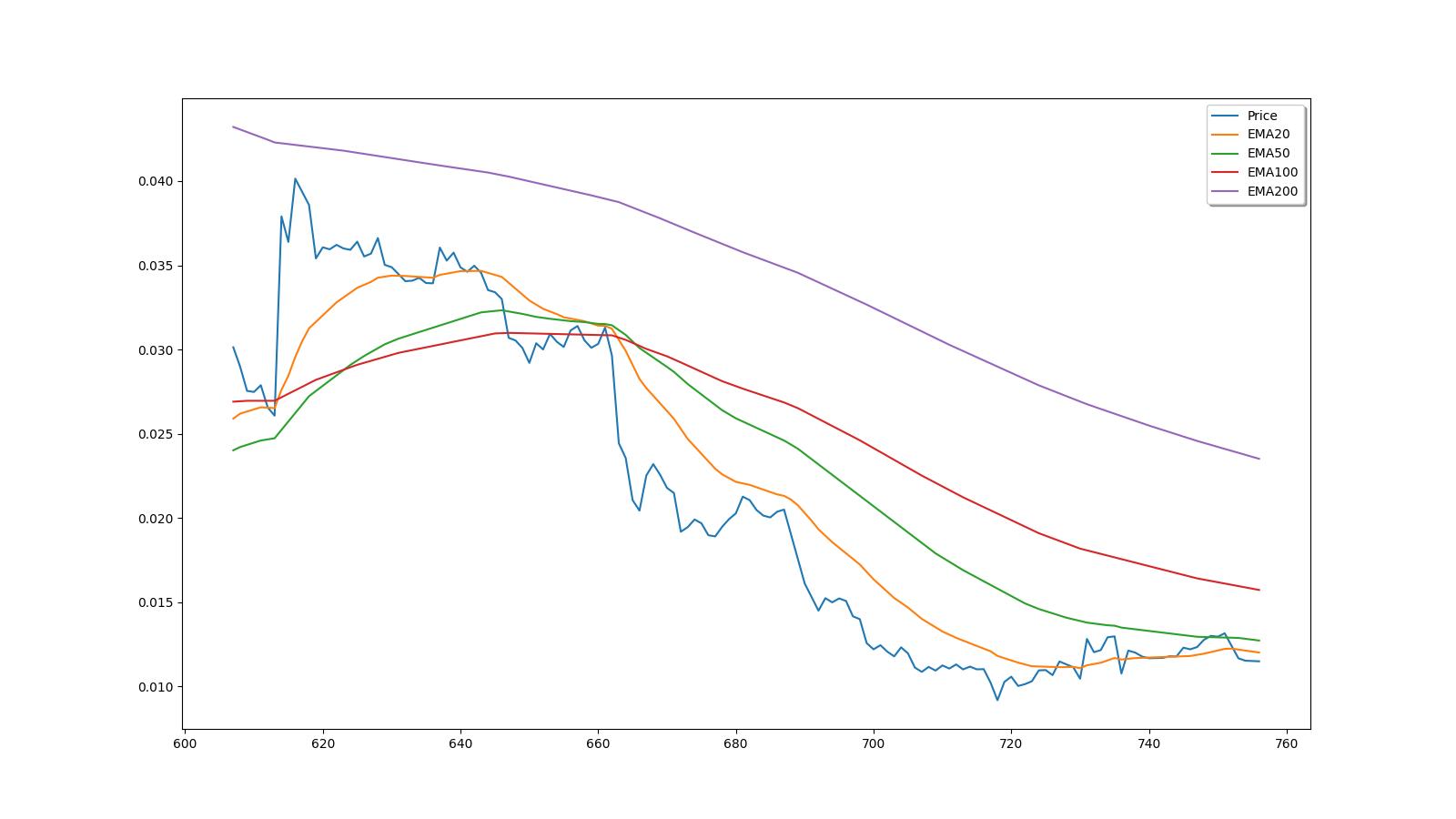 Bitcoin20 Exponential Moving Averages
