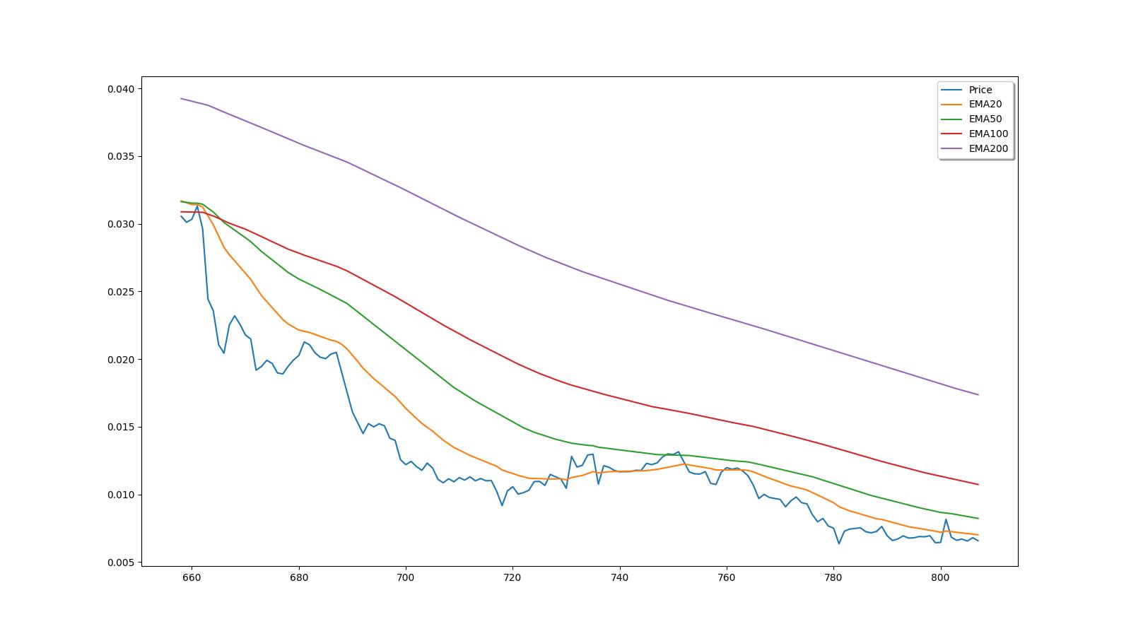 Bitcoin20 Exponential Moving Averages