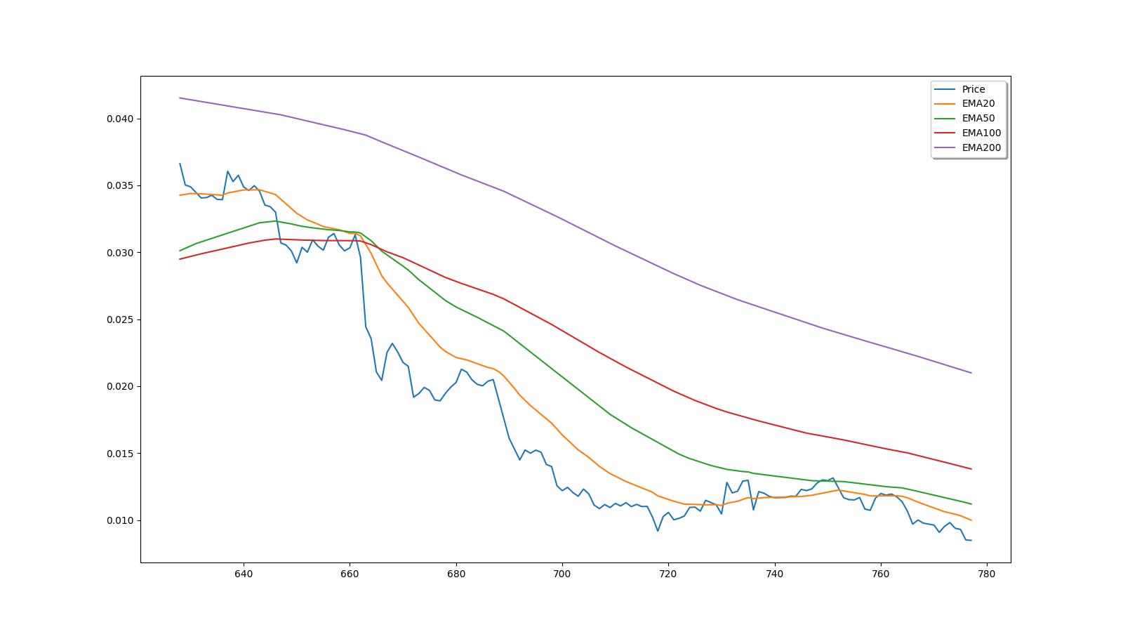 Bitcoin20 Exponential Moving Averages
