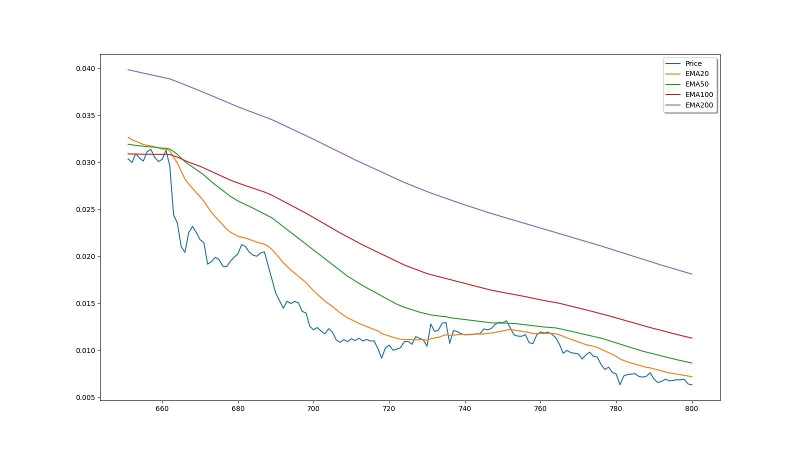 Bitcoin20 Exponential Moving Averages