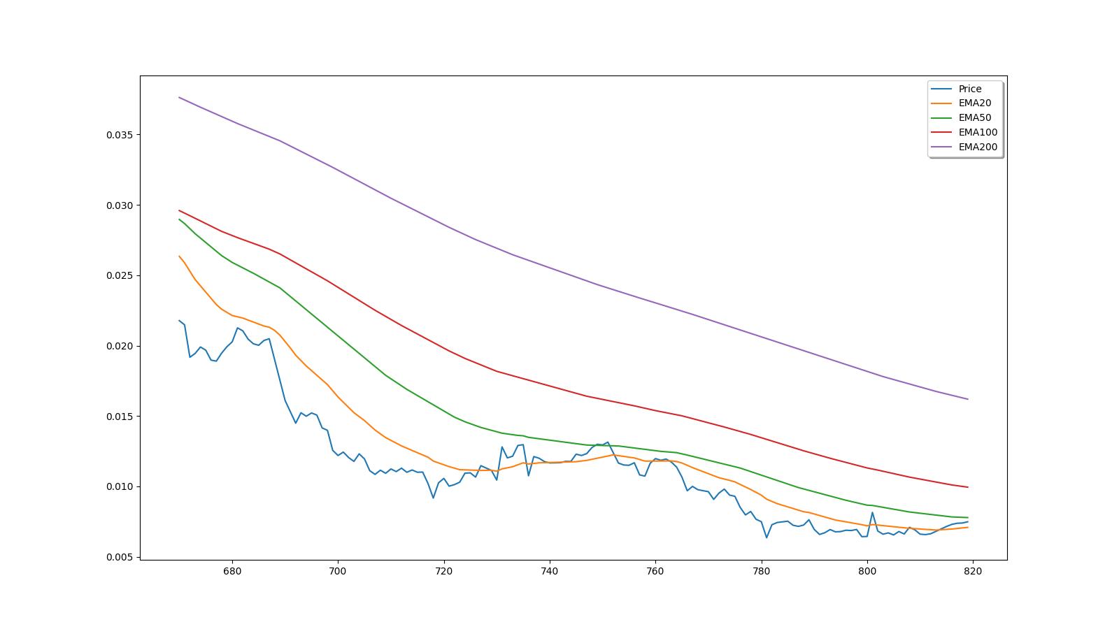 Bitcoin20 Exponential Moving Averages