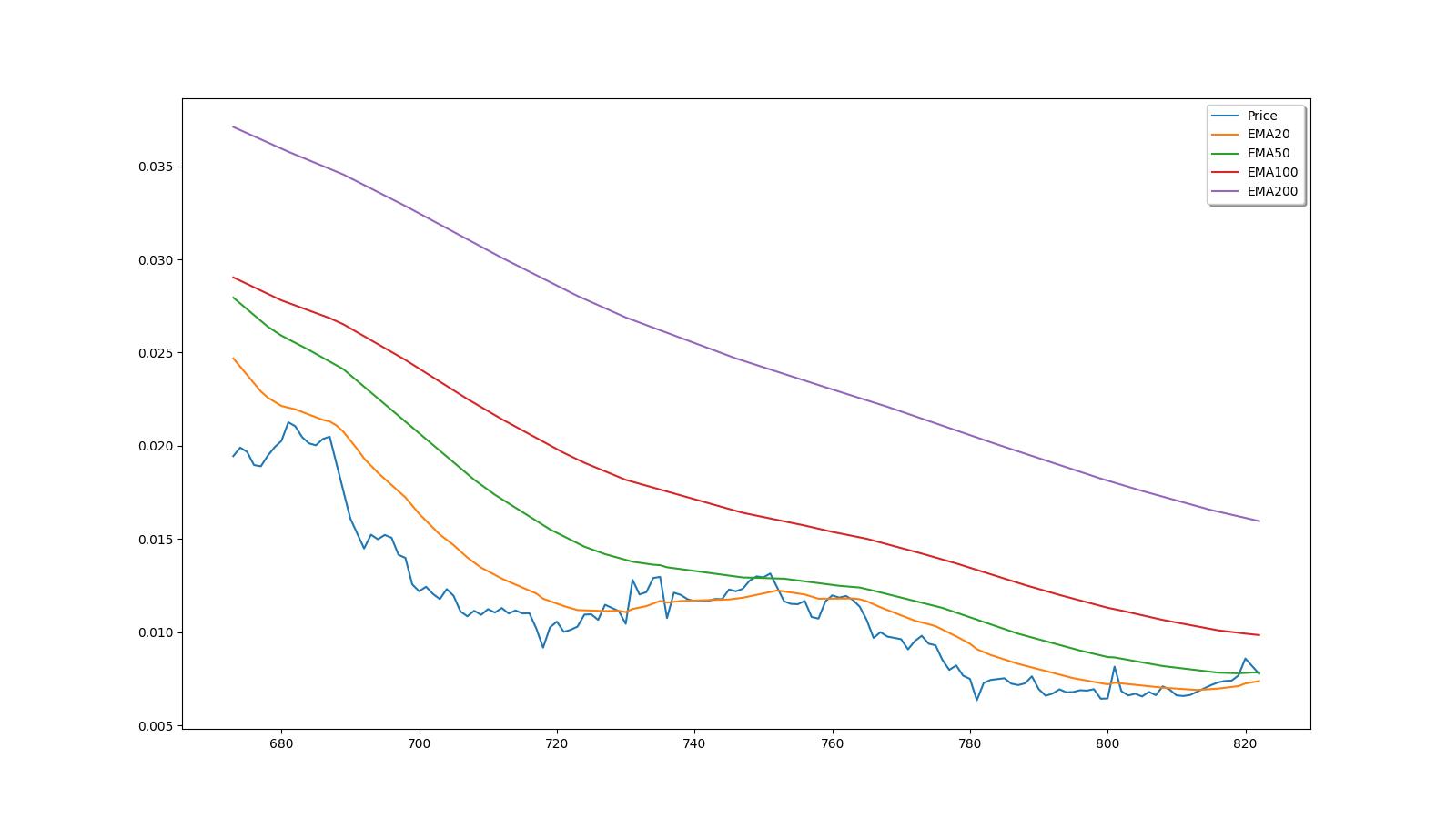 Bitcoin20 Exponential Moving Averages