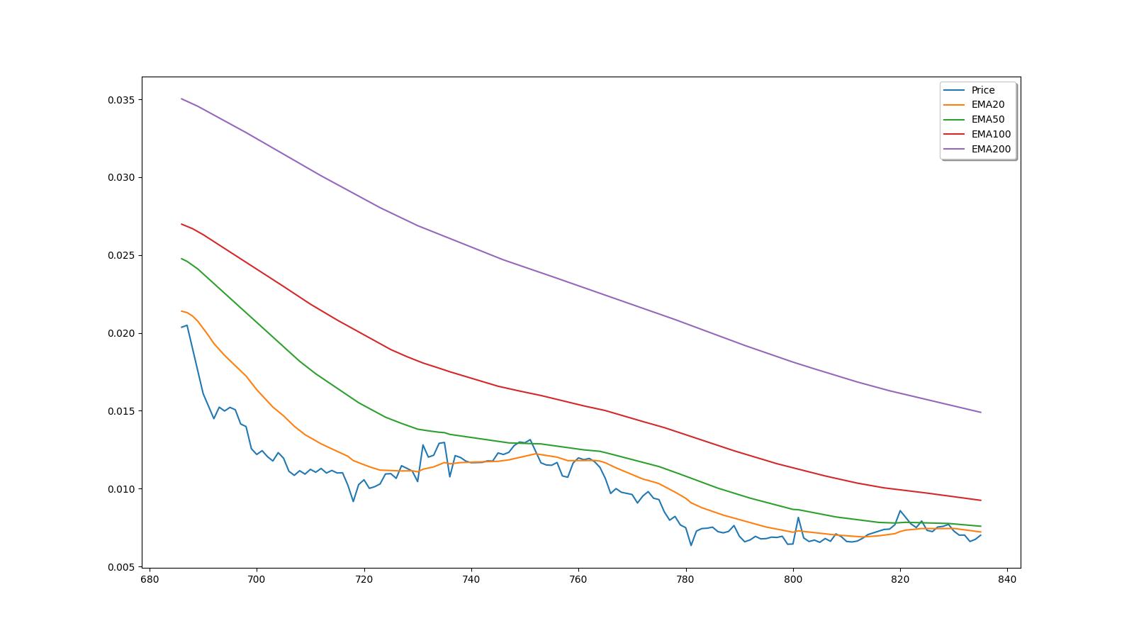 Bitcoin20 Exponential Moving Averages
