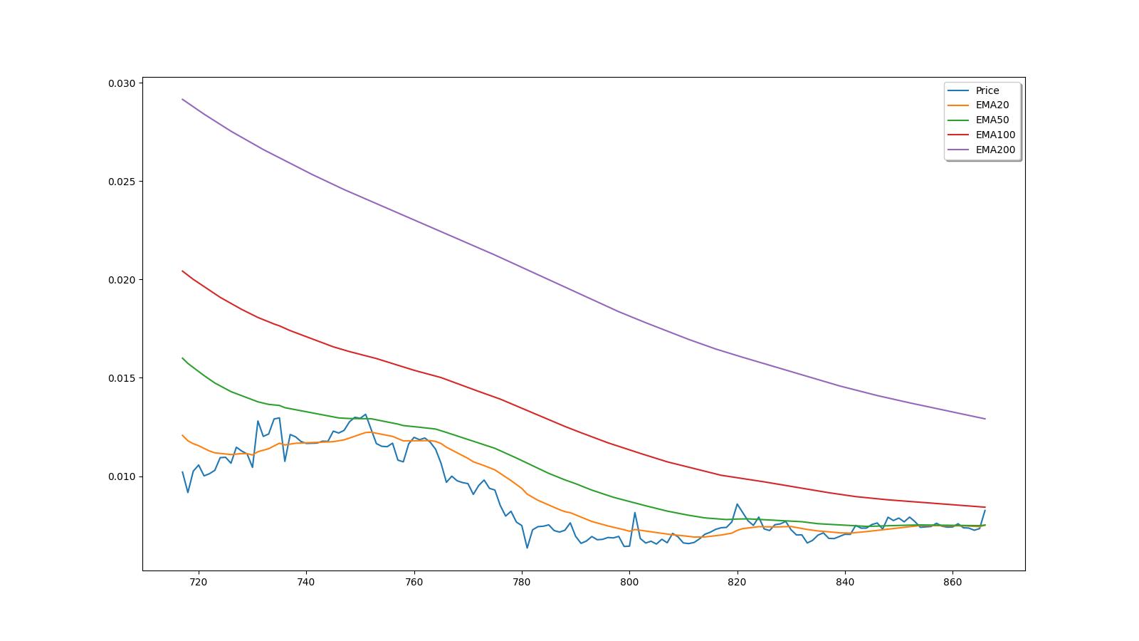 Bitcoin20 Exponential Moving Averages