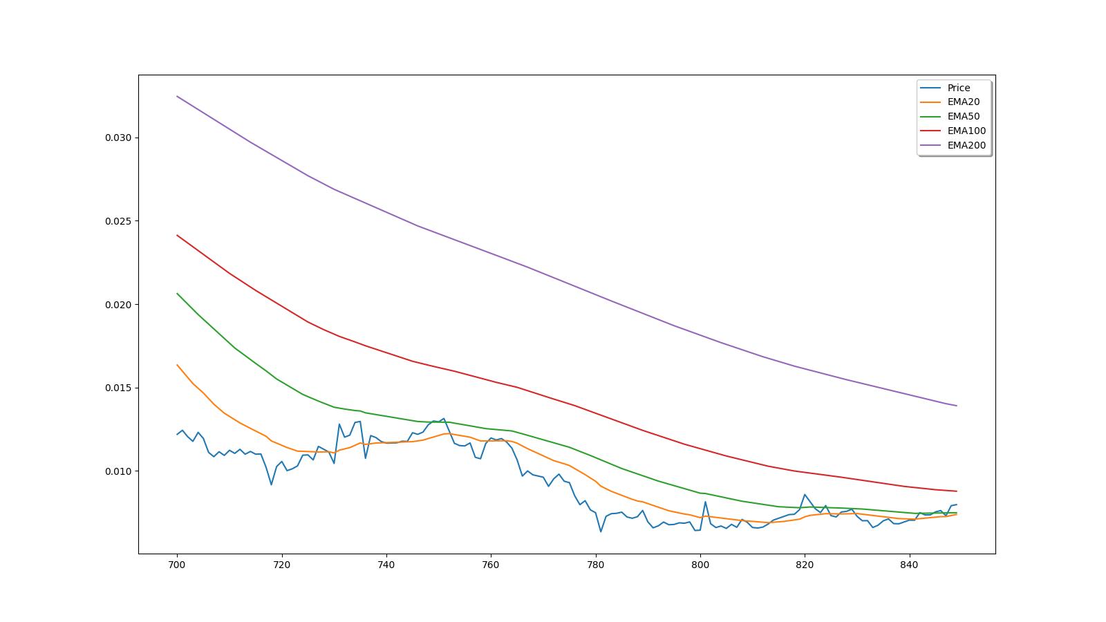 Bitcoin20 Exponential Moving Averages