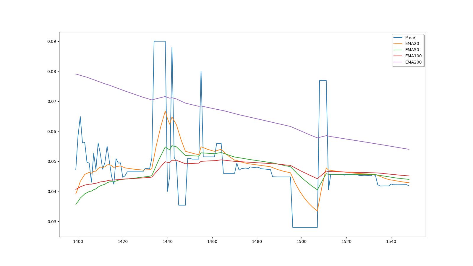 BitcoinBam Exponential Moving Averages