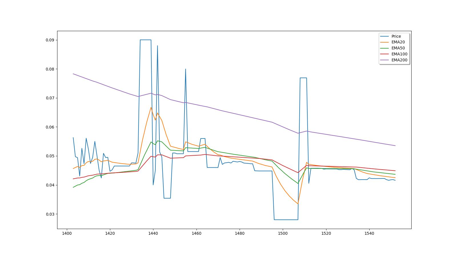 BitcoinBam Exponential Moving Averages