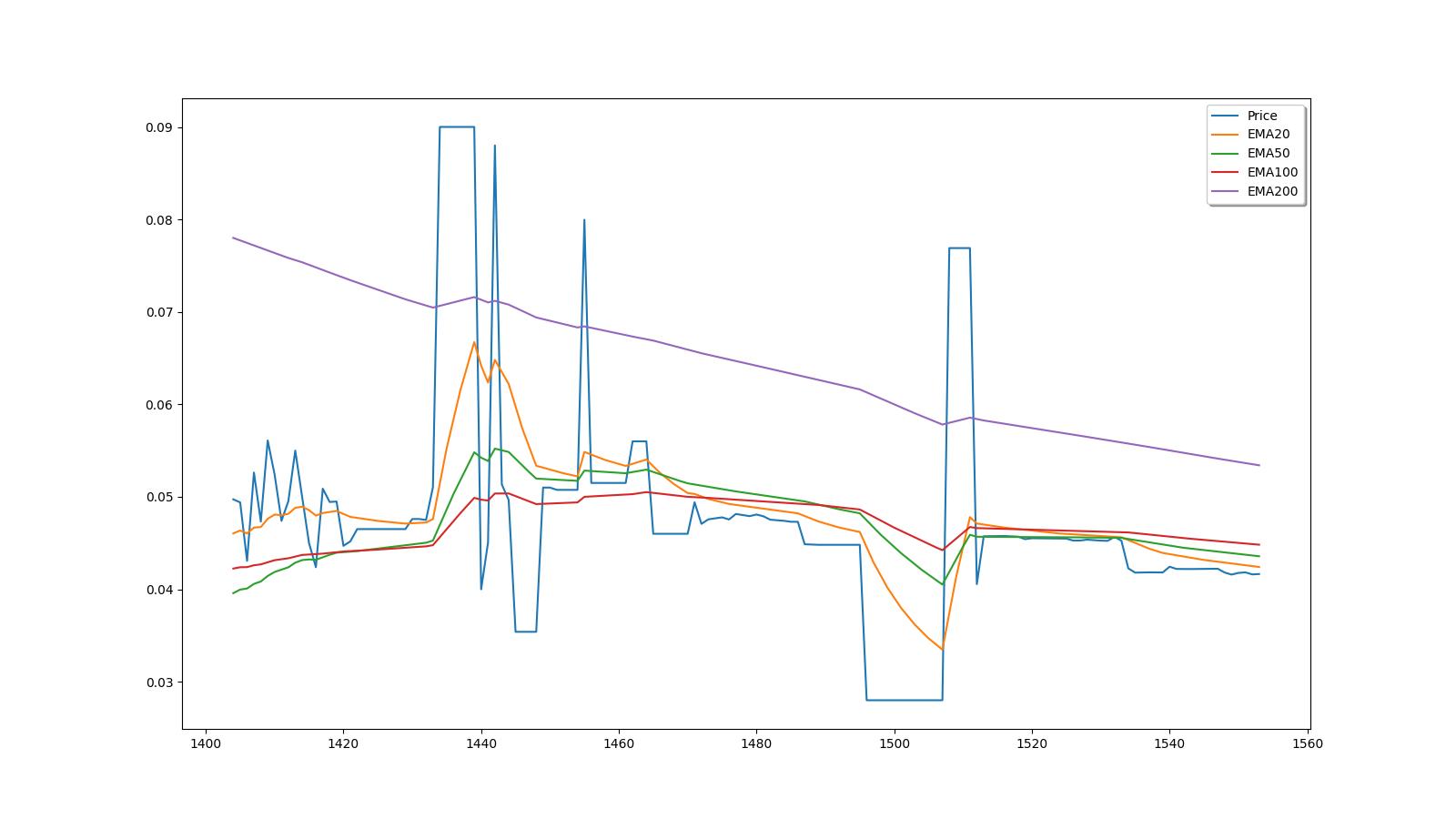 BitcoinBam Exponential Moving Averages