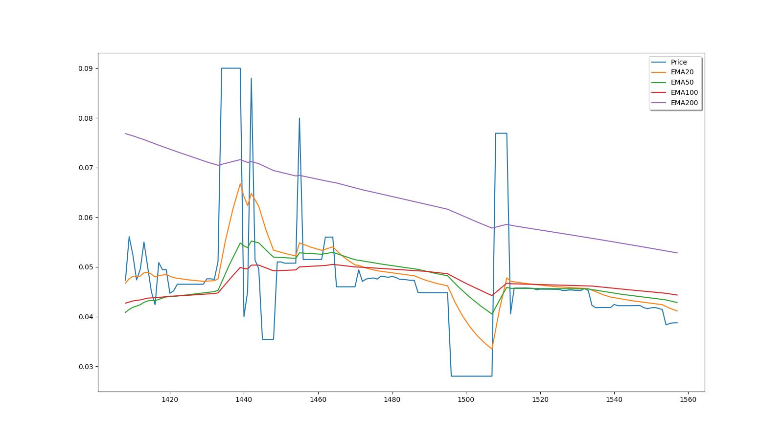 BitcoinBam Exponential Moving Averages