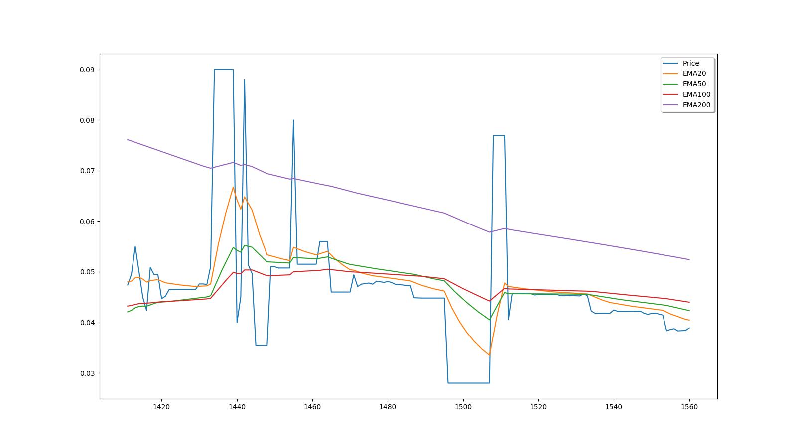 BitcoinBam Exponential Moving Averages