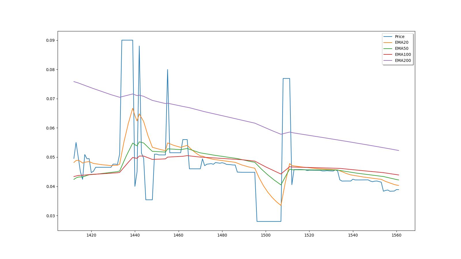 BitcoinBam Exponential Moving Averages