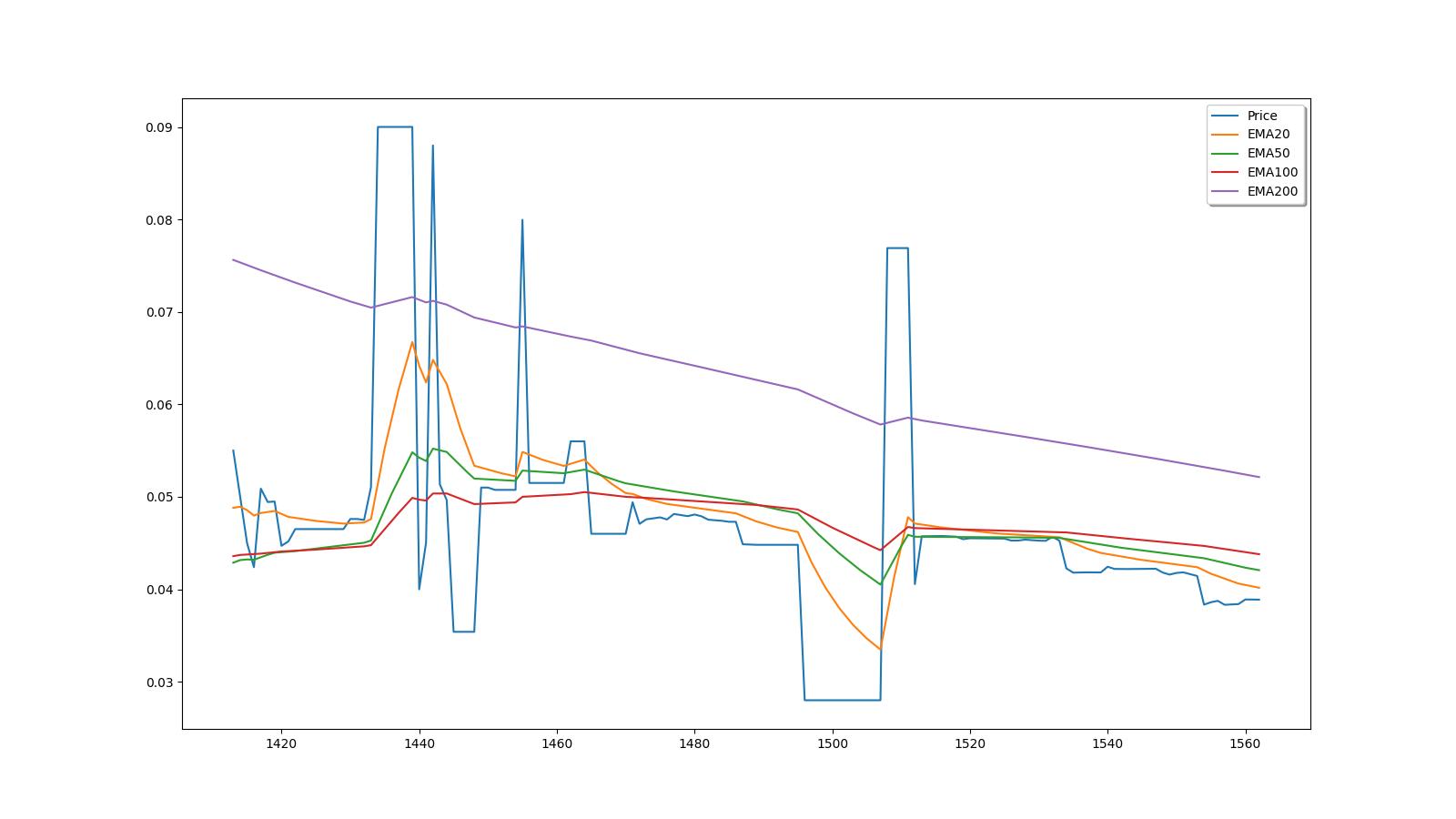BitcoinBam Exponential Moving Averages