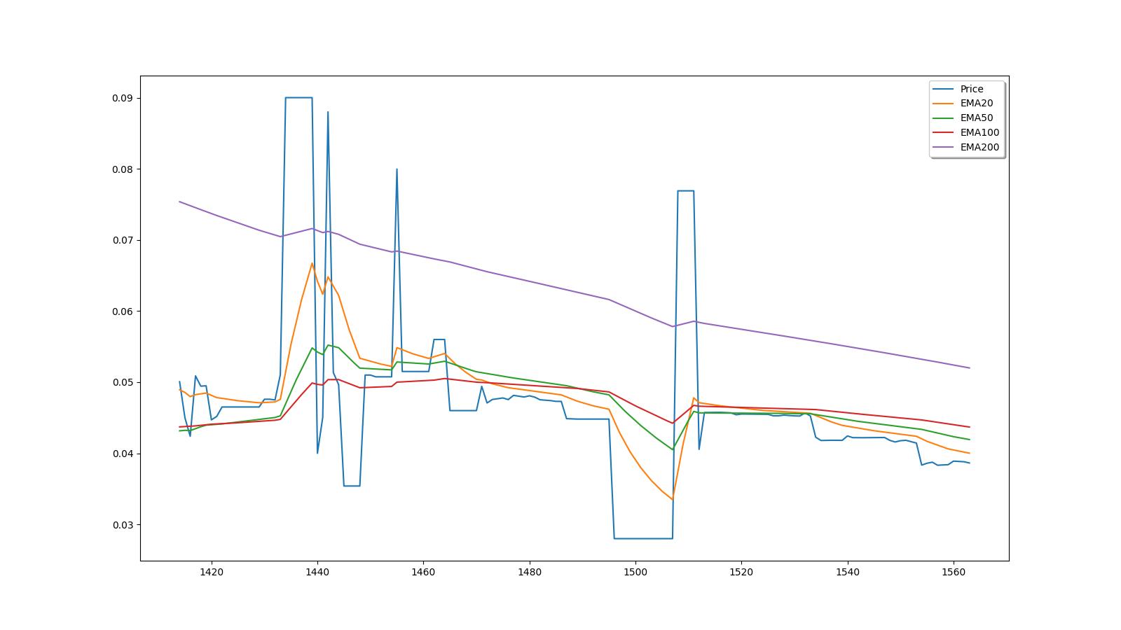 BitcoinBam Exponential Moving Averages