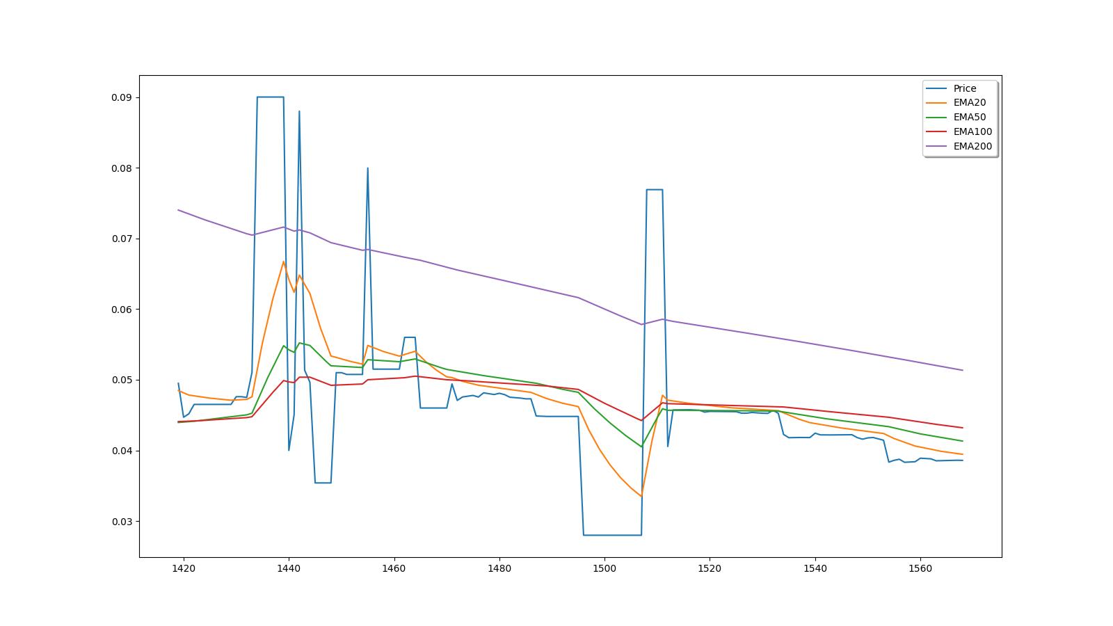 BitcoinBam Exponential Moving Averages