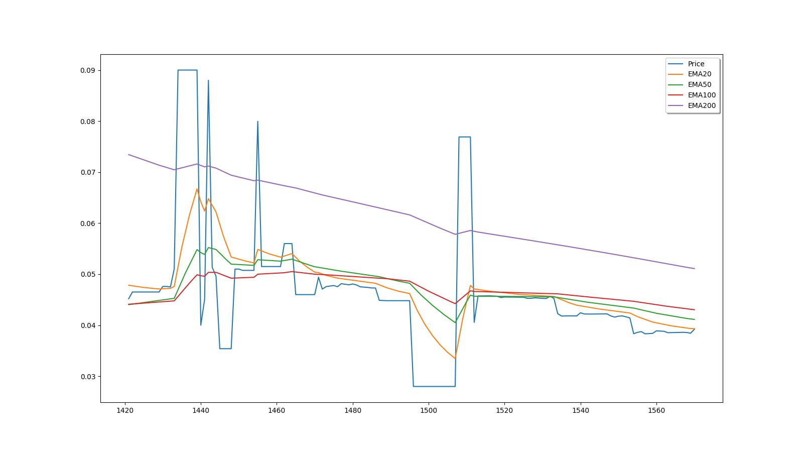 BitcoinBam Exponential Moving Averages