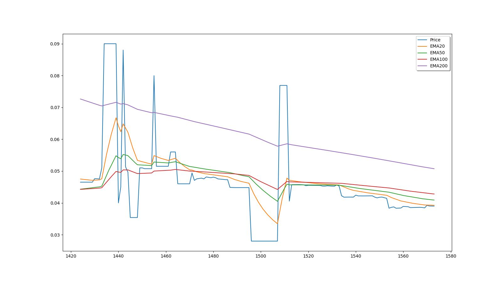 BitcoinBam Exponential Moving Averages
