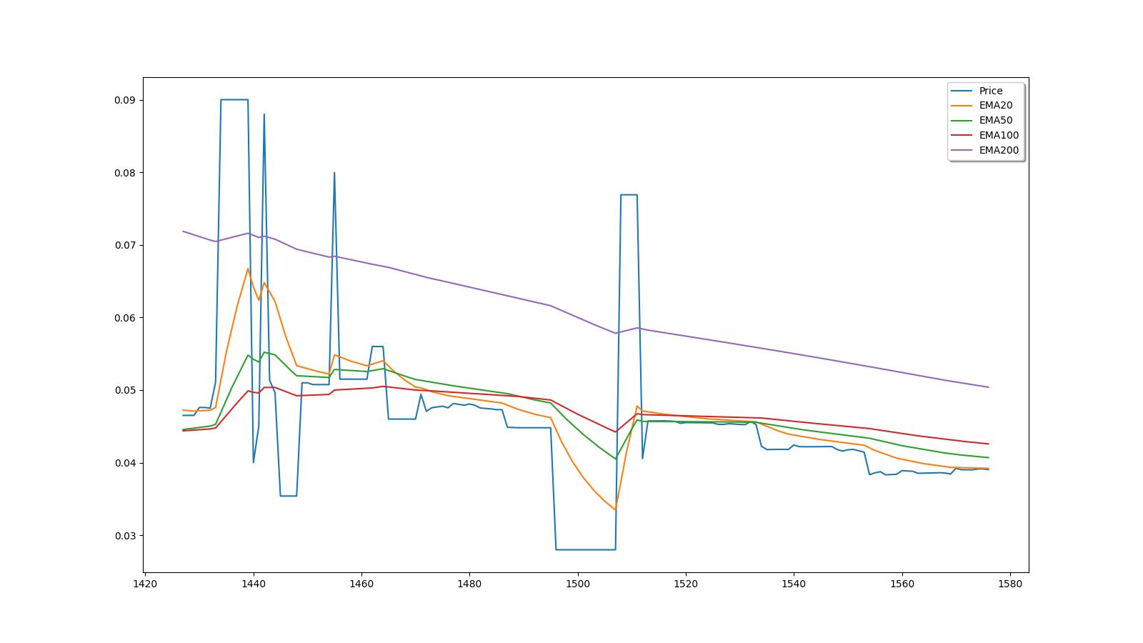 BitcoinBam Exponential Moving Averages