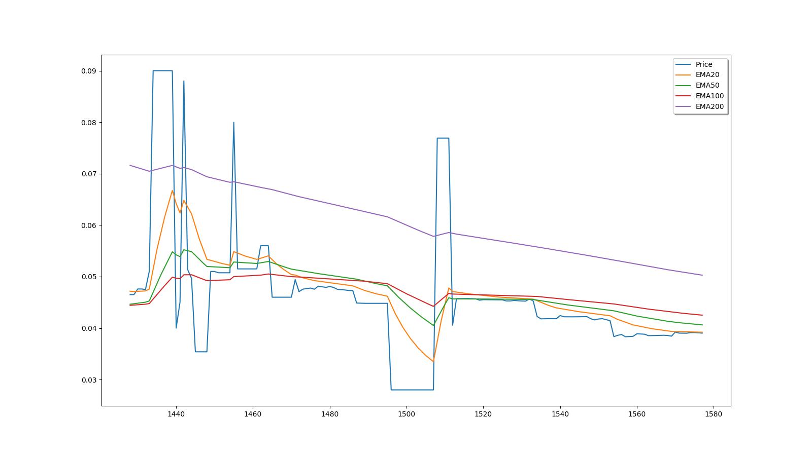 BitcoinBam Exponential Moving Averages